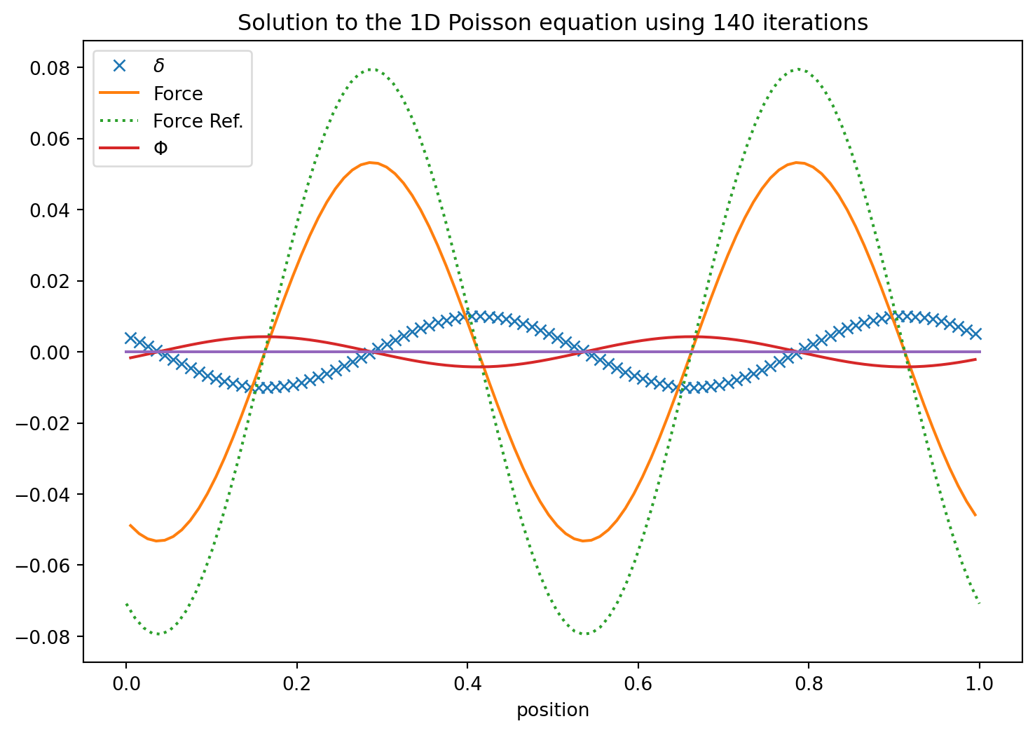 Solving the Poisson Equation tutorial