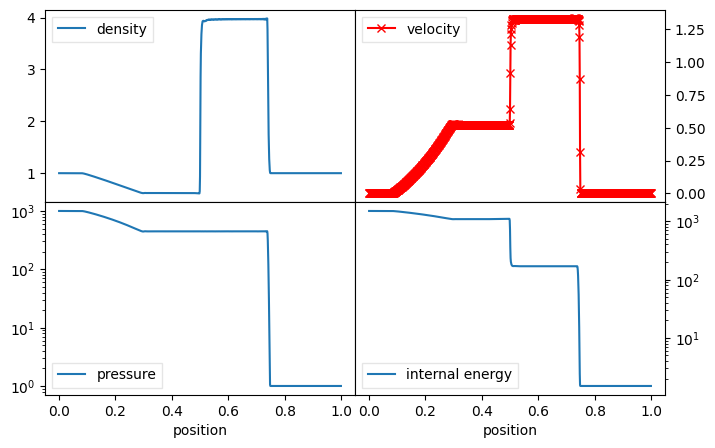 Lagrangian Hydrodynamics